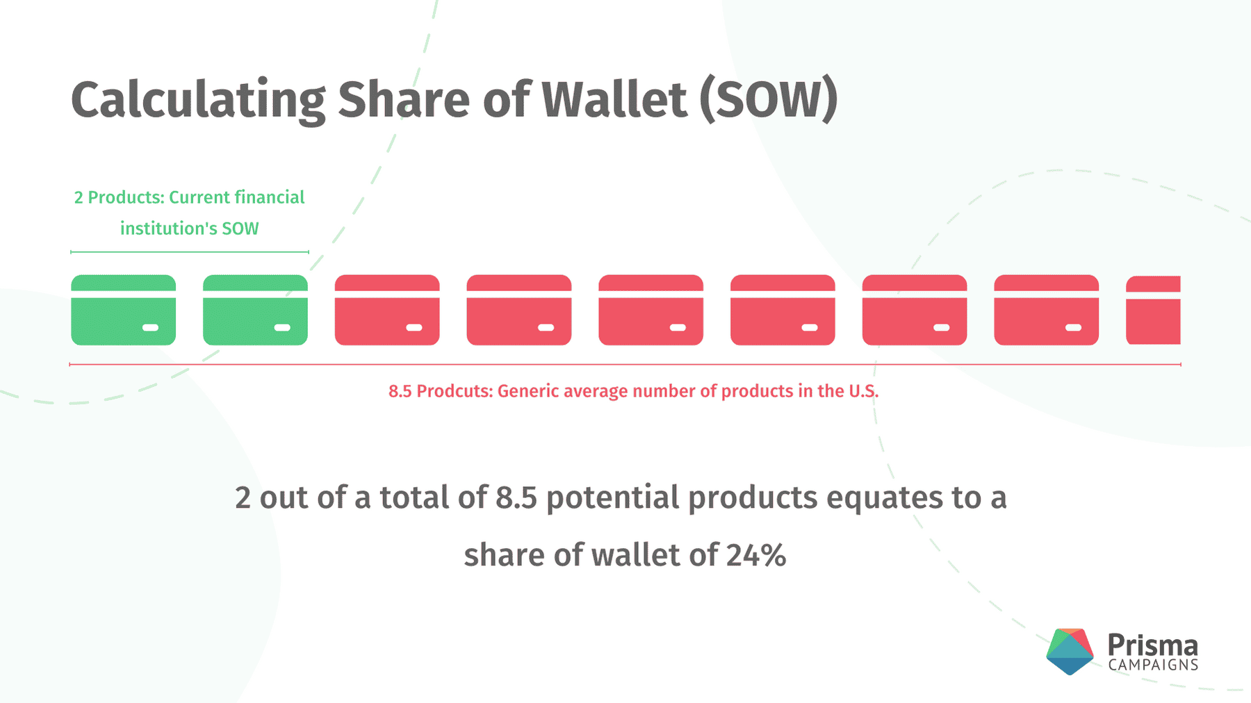 Top tactics to increase share of wallet in banking